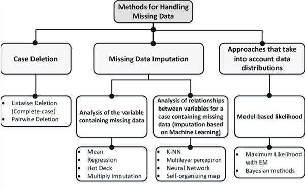 023. Representation: Cleaning Data: Handling missing values